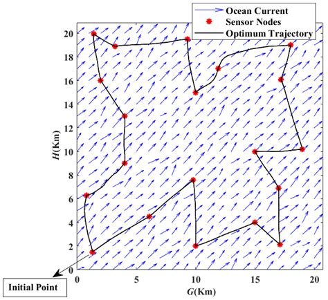 Auv Trajectories For Randomly Distributed Sensors A Straight