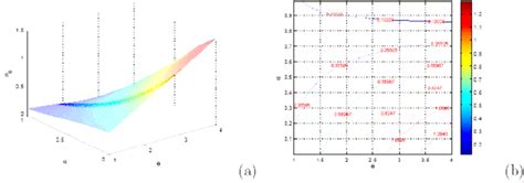 a 3 d and b contour plot showing effects of varying the parameters