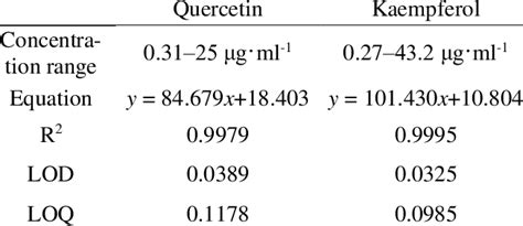 Linearity Limits Of Detection Limits Of Quantification Download Table