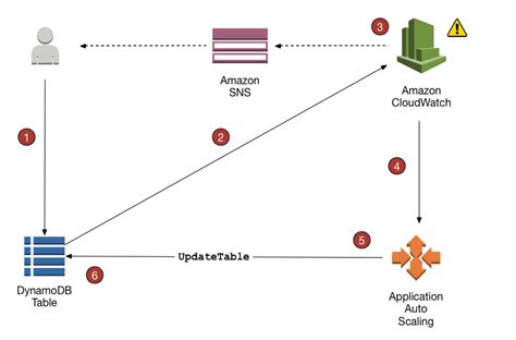 Managing Throughput Capacity Automatically With Dynamodb Auto Scaling Amazon Dynamodb