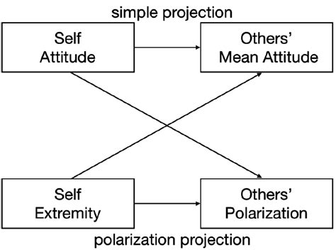 Conceptual Model Of The Simultaneous Relationships Between Peoples Own Download Scientific