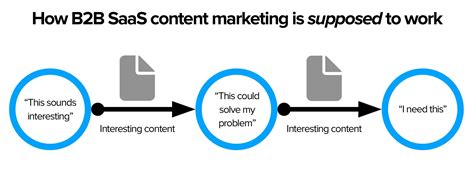 What Makes A Good B B SaaS Writer Edify Content Content Strategy Consultants Key Message
