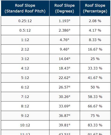 Roof Pitch Conversion Chart Pe