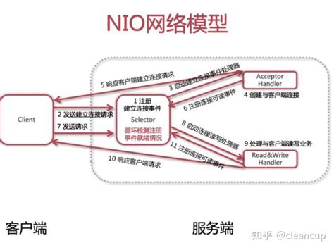 nio、bio、aio区别 学习笔记 知乎