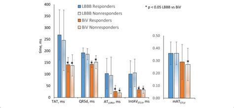 Simulation Features In The Lbbb Activation Mode And Under Biv Pacing Download Scientific