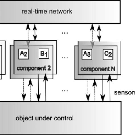 dependable distributed real time system download scientific diagram