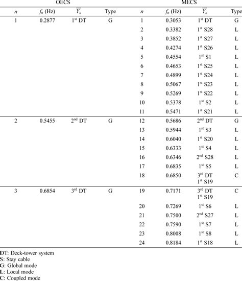Comparisons Between Corresponding Modal Properties Of The Oecs And Mecs