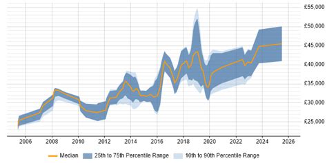 Javascript Jobs In Bridgend Co Occurring Skills And Salary Benchmarking