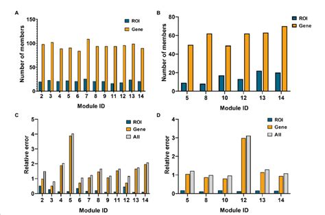 Histogram Of Network Module Selection In The Ad Group And Mci Group Download Scientific