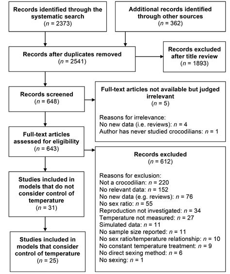 Pdf The Sex‐determination Pattern In Crocodilians A Systematic