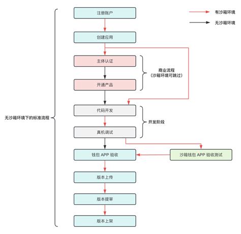 spring boot 整合支付宝实现在线支付方案（沙箱环境） springboot整合支付宝沙箱支付 csdn博客