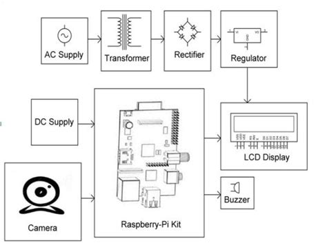 IMAGE PROCESSING BASED FIRE DETECTION USING RASPBERRY PI Electrosal