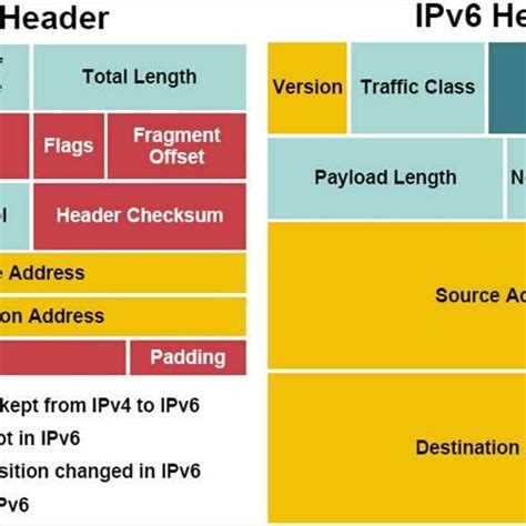 Ipv4 And Ipv6 Header Comparison Download Scientific Diagram