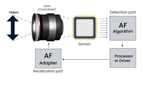 What Is An Autofocus System An In Depth Look At Its Detection Methods And Liquid Lens