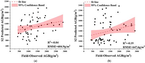 Estimation Of Coastal Wetland Vegetation Aboveground Biomass By