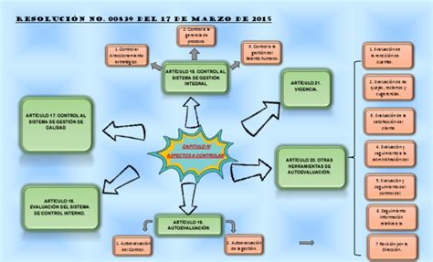 Mapa Conceptual Control Interno Descargar Gratis Pdf Business Economias