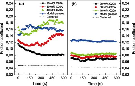 Evolution Of The Friction Coefficient With Time At 25 °c And A A