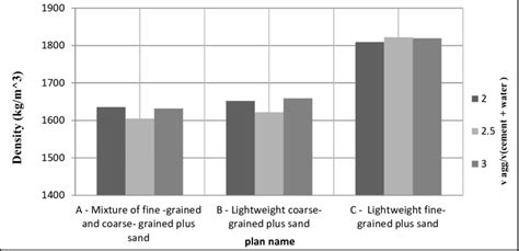 Comparison Of Density Of Three Groups Of Mixing Plan A B C Download Scientific Diagram