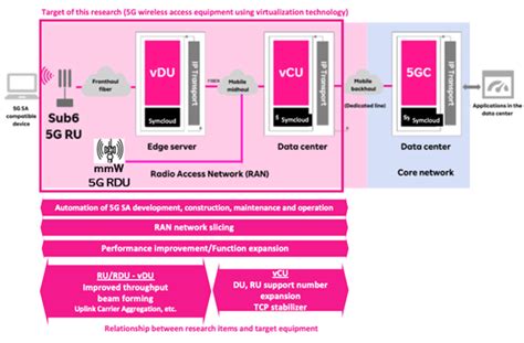 Rakuten And Nedo Complete 5g Stand Alone Virtualization