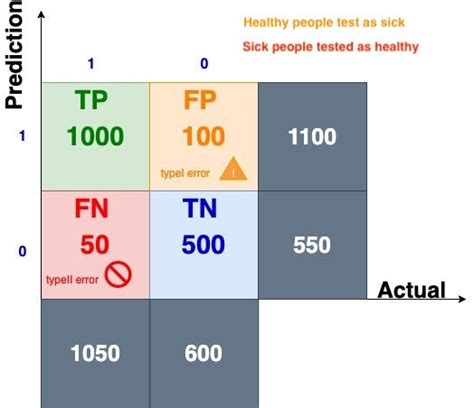 Analyze The Linear Classifier Confusion Matrix Within The Medical