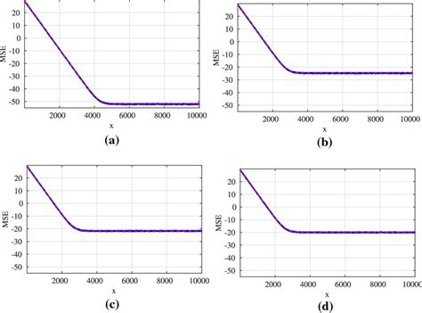Empirical Mse Evolution Filled Lines And Theoretical Dashed Lines Download Scientific