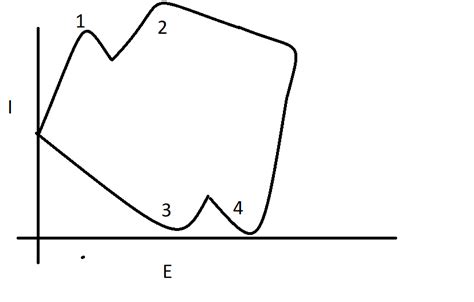 If The Cv Curve Is Comprises With Multiple Peaks Then How To Calculate