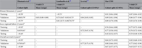 Comparative Performance Aucs For Different Outcomes Of The Reproduced