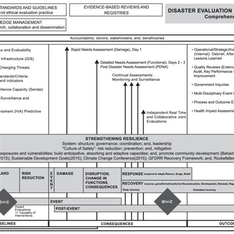 Disaster Evaluation Typologies Comprehensive Framework Download
