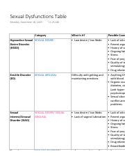 Sexual Dysfunctions Table Pdf Sexual Dysfunctions Table Monday December AM