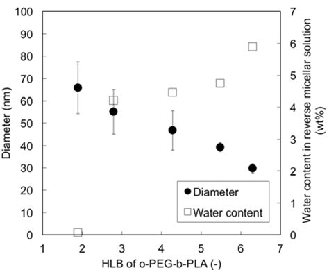 Average Diameter Of The Reverse Micelles Full Black Circles And The