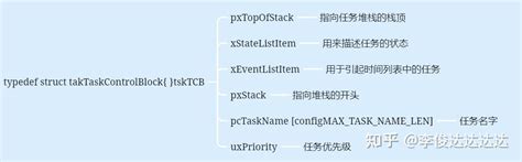 RTOSFreeRTOS源码阅读记录 task c 知乎