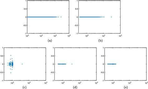 The Spectral Distributions Of The Matrices A A B Download Scientific Diagram