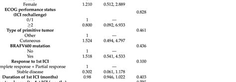 univariate and multivariate logistic regressions for factors associated