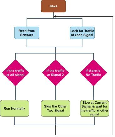 Density Based Traffic Light Controller With ESP32 Blynk