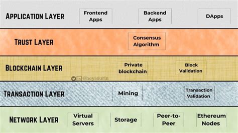 sourin s on linkedin ethereum blockchain web3