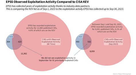 Why Does Epss Score Some Cves On The Kev So Low Cyentia Institute