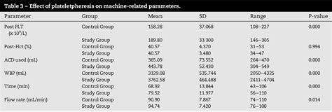 Table 3 From Effect Of Double Dose Plateletpheresis On Target Yield And