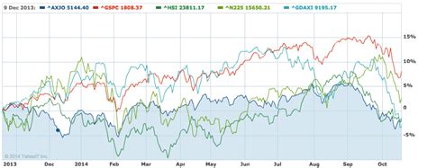 Relative Performance Trading Game