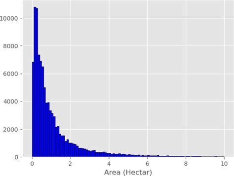 Area Histogram For All The Crop Fields In The Entire 33txe Tile