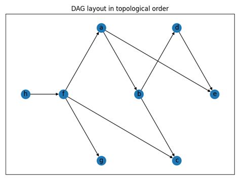 Dag Topological Layout — Networkx 361 Documentation