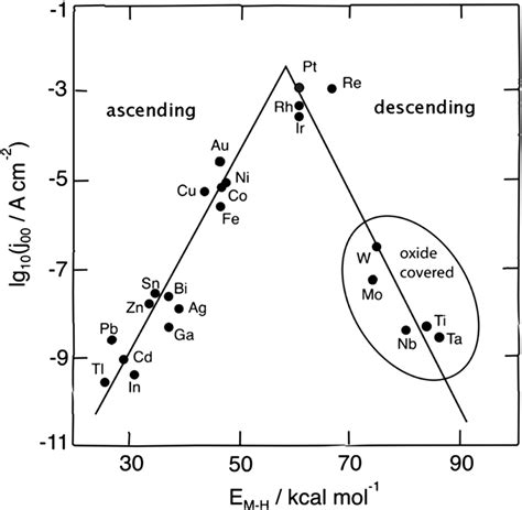 Trassatis Volcano Plot For The Her In Acidic Media Where J00 Denotes