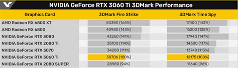 Nvidia Geforce Rtx 3060 Ti 3dmark Benchmarks Leak Out Bestgamingpro