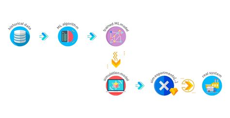 Testing Or Embedding Ml Models Anylogic Simulation Software