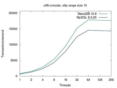 Performance Of Order By Over Text Columns In Mariadb And Mysql Rmysql
