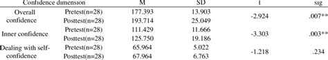 Comparison Of Differences Between Pretest And Post Test Results Of