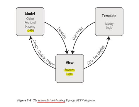 Intro Django Organization