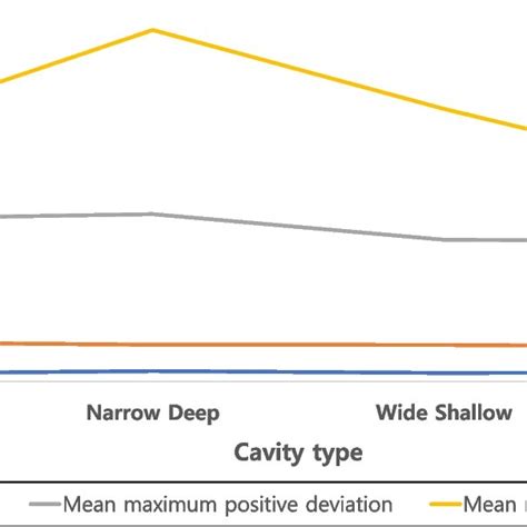 overall average deviation for trueness maximum deviations and