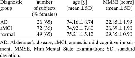 Of The Subjects Included In The Analyses Of Intra Scanner Test Retest Download Scientific