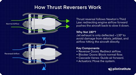 Thrust Reversal Explained How It Helps Aircraft Stop Safely Pilot Institute
