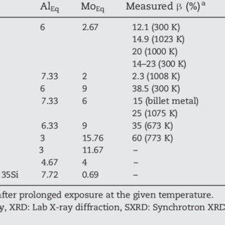 a A section through a β Ti isomorphous pseudo binary phase diagram Download Scientific